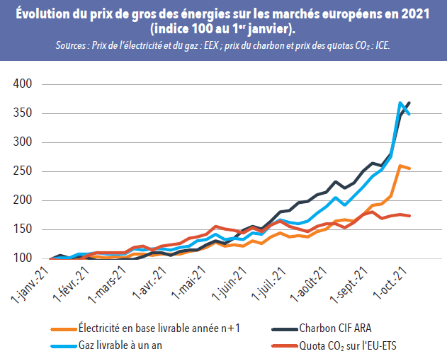 Flambée des prix de l’électricité sur le marché européen : est-ce ...